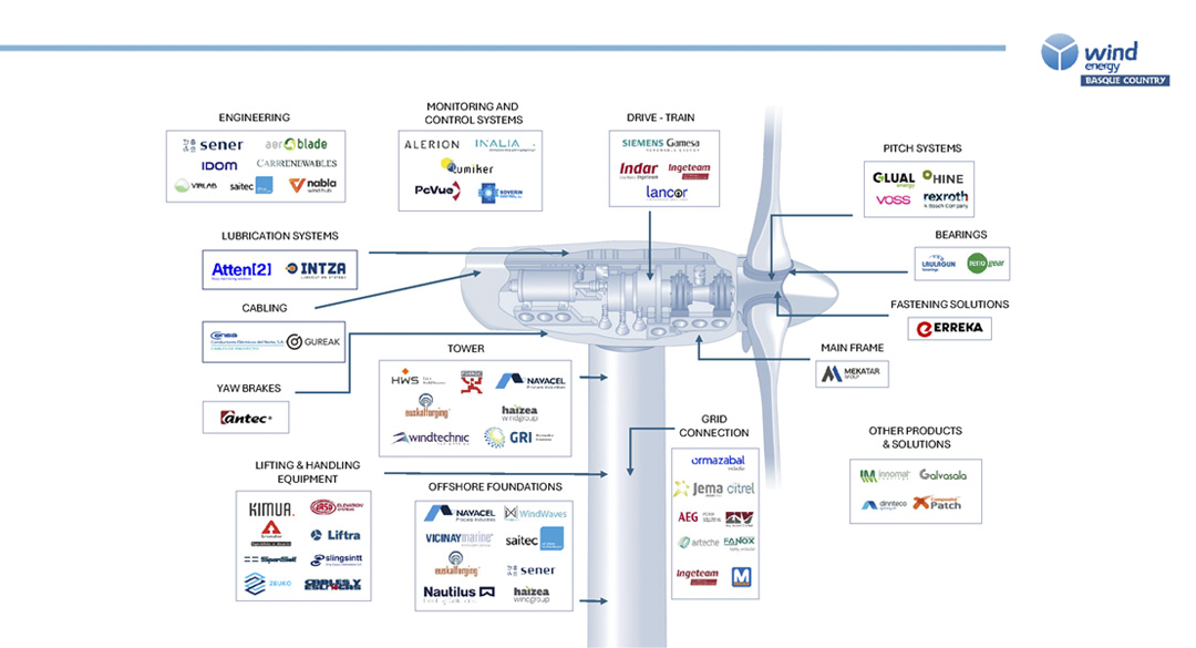 JASO Elevation Systems and JASO Tower Cranes: Driving Innovation in the Basque Energy Sector